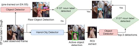 Figure 4 From Leveraging Next Active Objects For Context Aware