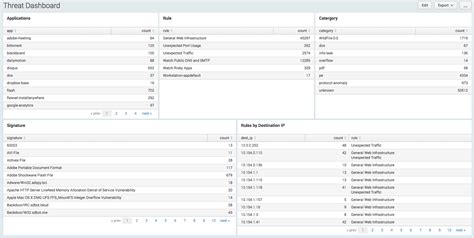 Optimizing Splunk Dashboards With Post Process Searches Tekstream Solutions