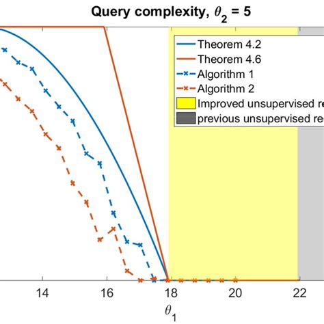 Query Complexity Of Our Active Learning Algorithms In The Gbm Where We