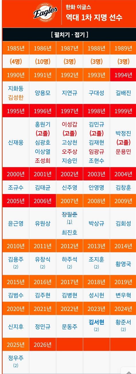 한화 이글스 역대 1차1라운드 지명선수 Mlbpark