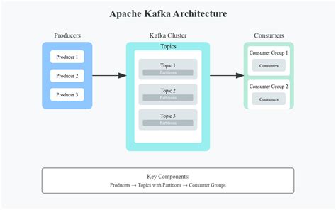 Kafka Architecture Apache Kafka Essentials Dzone Refcards