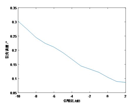 双天线和差测角matlab Fpga开发和差比幅测角 Csdn博客