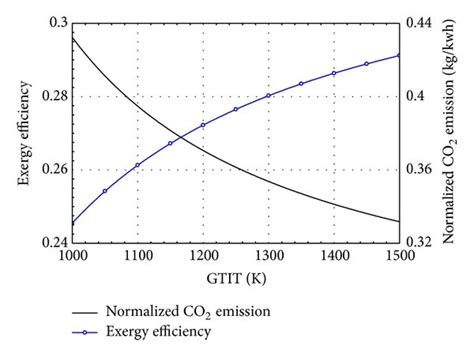 Variation With Gas Turbine Inlet Temperature Of Exergy Efficiency And Download Scientific