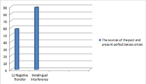 Figure 1 From Efl Saudi Undergraduates Tenses Errors In Written