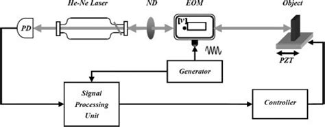 Schematic Diagram Of The Sinusoidal Phase Modulating Smi Download Scientific Diagram