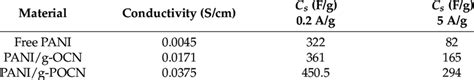 Values Of C S Energy Density Power Density And Electrical