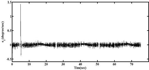 angular velocity estimation error joints 1 with generalized saturation