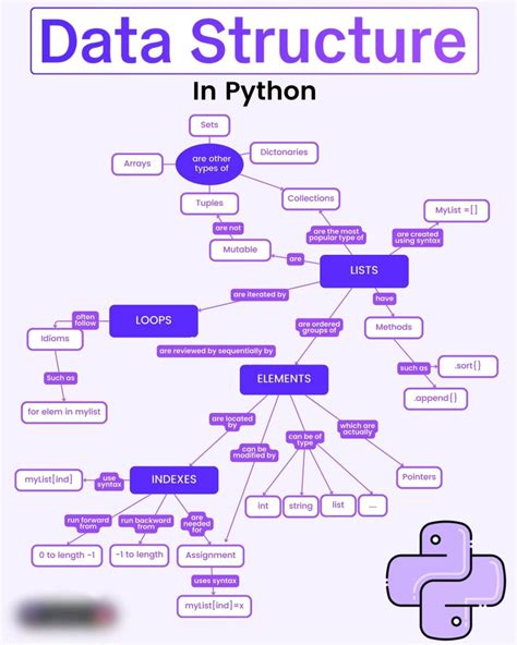Data structure in python.. In Python, a data structure is a way to… | Kuldeep Kumawat