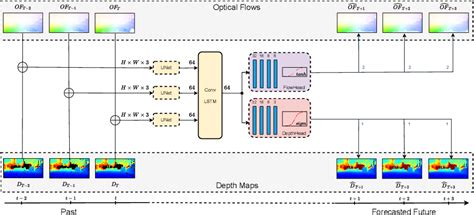 Figure 1 From Flodcast Flow And Depth Forecasting Via Multimodal