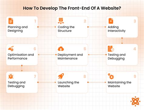 Front End Web Development Definition Frameworks Programming Languages Process