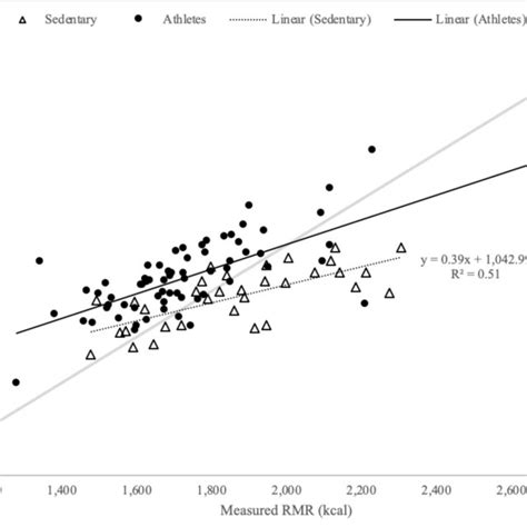 Predictive Equations Commonly Utilized To Calculate RMR Download Scientific Diagram