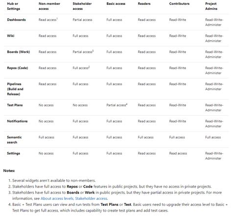 Azure Devops How Do You Make Test And Code Coverage Publicly