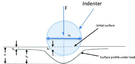 Definition Of Variables For Hardness Calculation Download Scientific Diagram