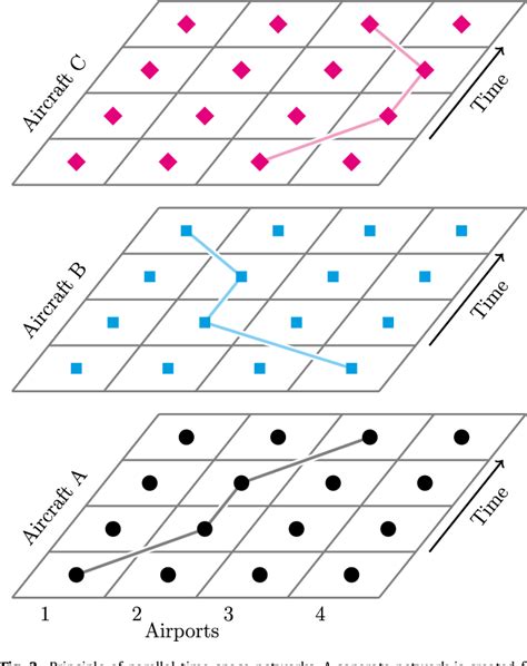 Figure 2 From Dynamic Aircraft Recovery Problem An Operational Decision Support Framework
