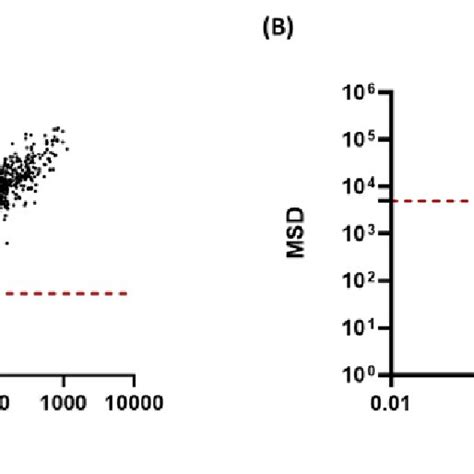 Correlations Between Antibody Results By Different Assays A