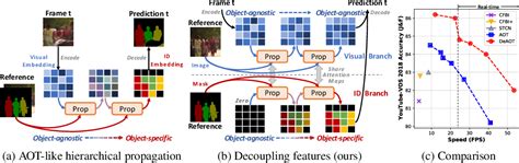 Figure 1 From Decoupling Features In Hierarchical Propagation For Video