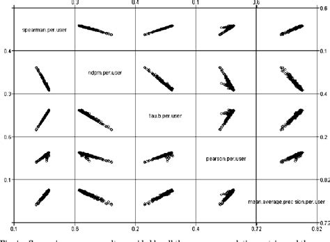 Figure 4 From Evaluating Collaborative Filtering Recommender Systems