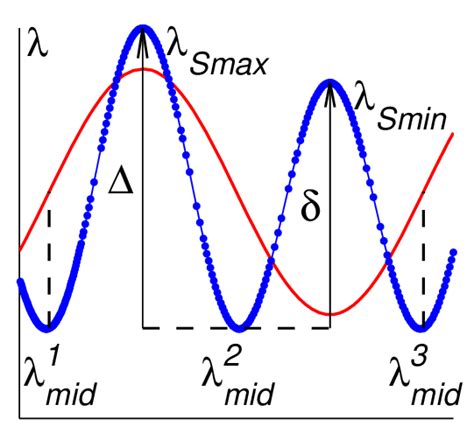 construction of r δ s min s max see text smoothed artificial