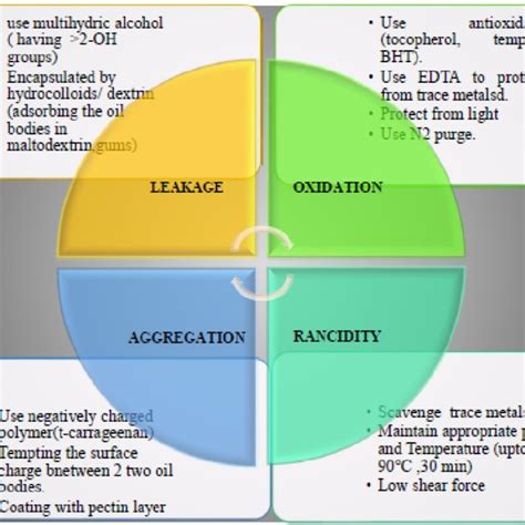 Oleosomes Where All Molecules Are Outlined As Random Size 3 Limbs And Download Scientific