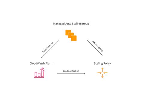 Autoscaling Like A Pro How To Use Ec2 Auto Scaling Lifecycle Hooks