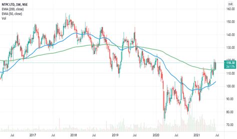 Ntpc Stock Price And Chart — Nsentpc — Tradingview