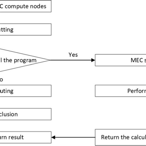 Process Of Calculating Offload The Computational Offload Process Is Download Scientific