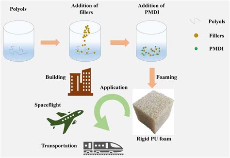 Modification Of Rigid Polyurethane Foams With The Addition Of Nano Sio2