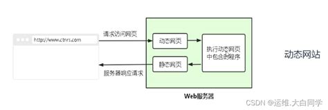django 第四章 模版系统详解（orm数据模型 使用mysql数据库增删改查） 利用orm操作数据库的增删改查的是什么 csdn博客