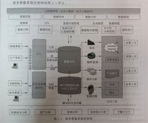 商务智能（第五版）（赵卫东）——第二章 商务智能系统架构 商务智能第五版课后题答案 csdn博客