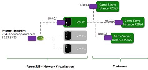 Connecting Clients To Game Servers Playfab Microsoft Learn