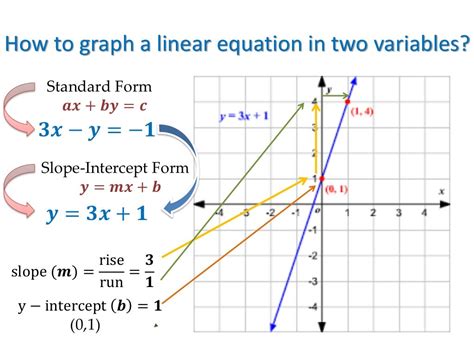 Solving Systems Of Linear Equations In Two Variables By Graphing