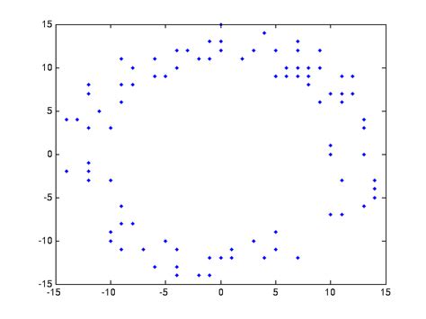 Constrained Random Points On A Circle Rosetta Code