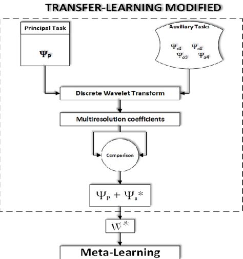 Figure 3 From Meta Transfer Learning Using Wavelet Decomposition For Multi Horizon Time Series