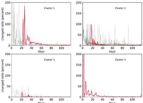 The Four Clusters Derived From The K Means Unsupervised Clustering