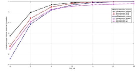 Lower And Upper Bounds Of Mutual Information Versus Snr Download
