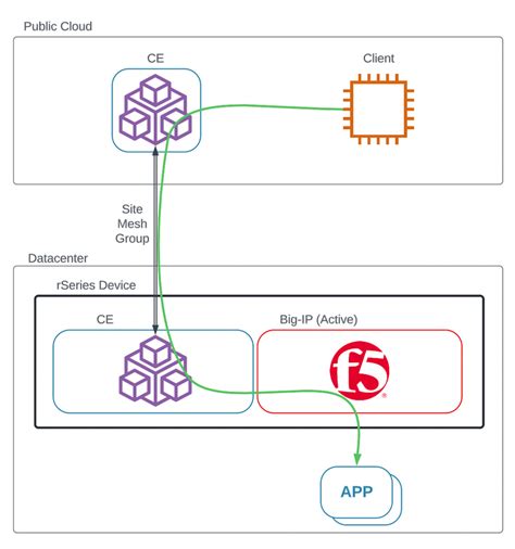 f5 distributed cloud customer edge on f5 rseries reference