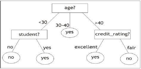 Decision Tree For The Concept To Buy A Computer 3 Download
