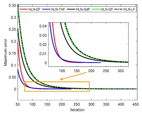 Maximum Error Vs Iteration For The First System With The Second Model