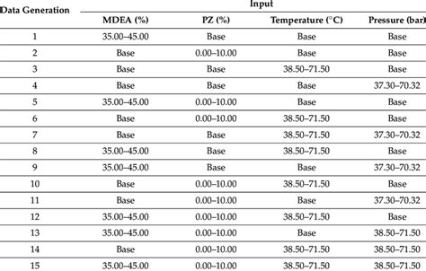 Data Generation Framework With Respect To Their Input And Their