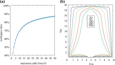 Workspace Coverage Rate And Boundaries With Different Maximum Cable Download Scientific Diagram