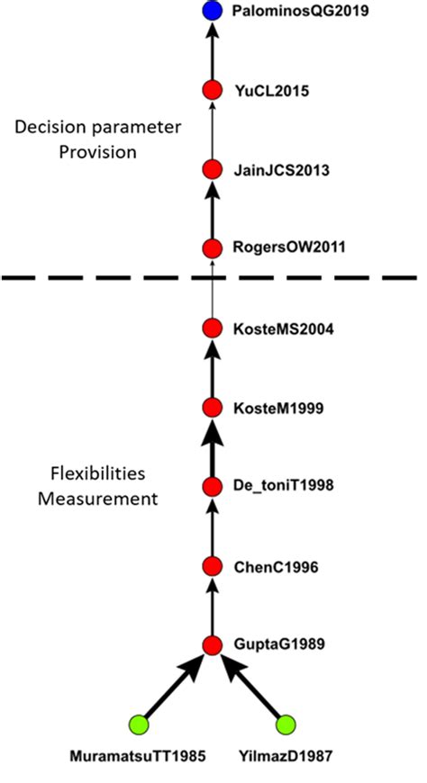 global main path of fms flexibility measurement download scientific