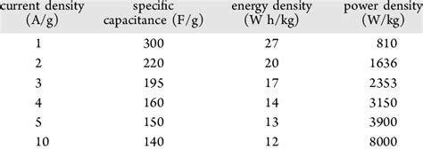 Specific Capacitance Energy Density And Power Density Of The