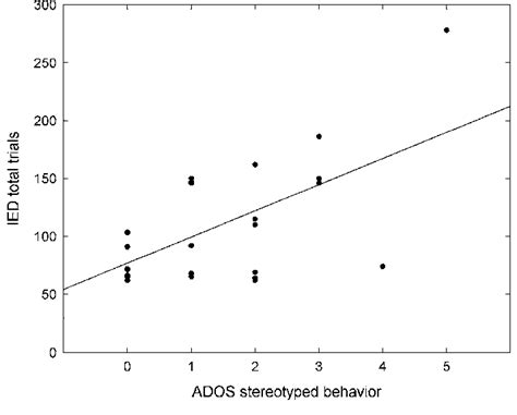 Correlation Of Flexibility Ied Total Trials And Ados Stereotyped Download Scientific Diagram