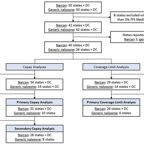 A Dispensing Of Narcan And B Generic Naloxone Calculated As A Download Scientific Diagram