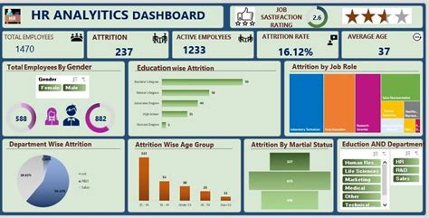 Hr Analytics Dashboard How To Boost Employee Engagement Shaikh Faizan Posted On The Topic