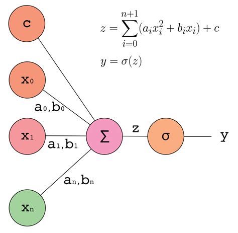 Custom Layers In Tensorflow Towards Data Science