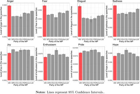 Use Of Different Emotions In Parliamentary Speeches Conditional On The Download Scientific