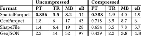 Output Size In Gb Withwithout Compression Download Scientific Diagram