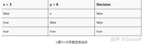 结构性覆盖率 Coverage 的定义和种类 知乎 结构性覆盖率 Coverage 的定义和种类 知乎