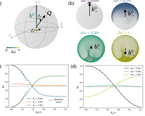 Weight W− Of The Adiabatic States Superposition The Modes Are In A